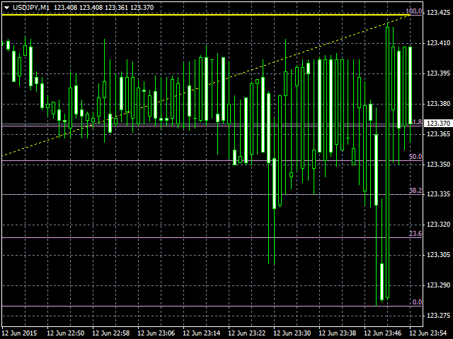 Auto Fibonacci Indicator For Metatrader 4 Trading Indicator Lab