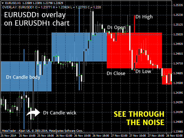 Timeframe Overlay Indicator For Metatrader 4 Trading Indicator Lab